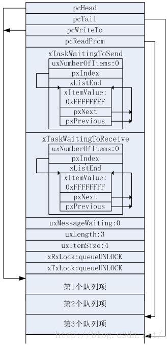 Freertos高级篇5 Freertos队列分析vtaskplaceoneventlist Csdn博客