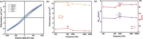 A The Frequency Dependent P E Hysteresis Loops At 1000 Kv Cm Bpmax
