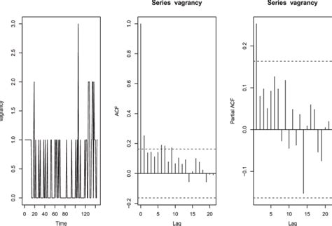 The Sample Path Sample Autocorrelation Function And Sample Partial