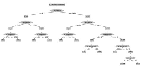 Adtree With 10 Boosting Iterations Trained On 2006 2014 Matches And