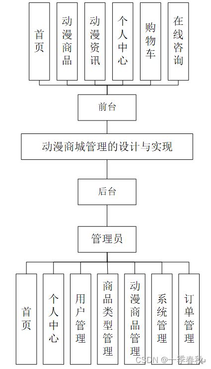 基于springboot vue动漫商城管理系统的设计与实现 基于springboot的动漫管理系统 csdn博客