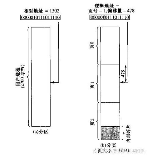 清晰讲解linux内核中连续内存分配与非连续内存分配（图例解析） 知乎
