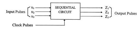 Sequential Circuits Basics Types Examples Its Applications