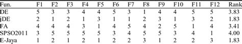 Ranks For The Five Algorithms When D 40 Download Table
