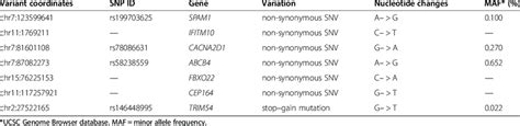 Snvs Identified By Exome Sequencing And Validated By Pcr Products Download Table