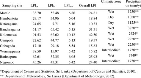 Sub Indices Of Lpi And Overall Lpi For Leachate From Each Site With