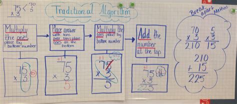 Flow Map For 2 Digit By 1 Digit Standard Algorithm Thinking Maps Math Flow Map Math Problem