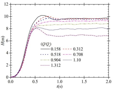 Processes Free Full Text Effect On Starting Modes On Centrifugal Pump Performance