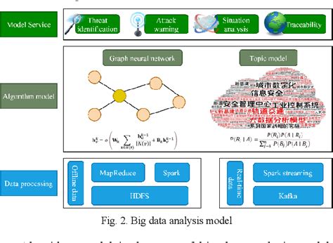 Figure 1 From Urban Rail Traffic Security Management System Based On Big Data Platform