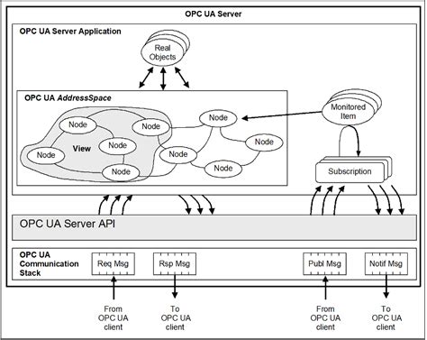 Opc da 和 opc ua 的标准介绍 剑思庭博客
