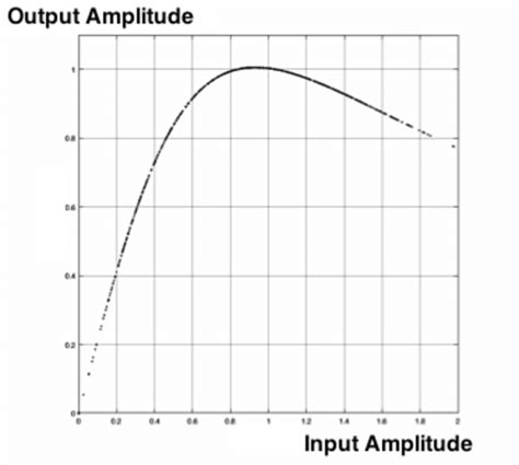 Input And Output Amplitudes Spacing Between Two Carriers Has To Be