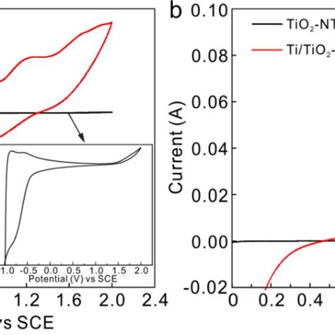 A Cv And B Lsv Curves Of Tio2 Nta And Ti Tio2 Nta La Pbo2 Anode At A Download Scientific