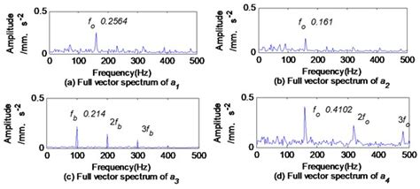 Fault Feature Extraction Method For Rolling Bearing Based On Mvmd And Complex Fourier Transform