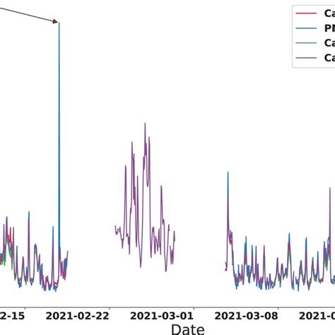 Cross‐unit Validation Results For Pm2 5 Calibration Using The Rf Model Download Scientific