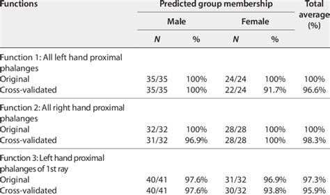 Accuracy Of Classification Results Of The Original And Cross Validated