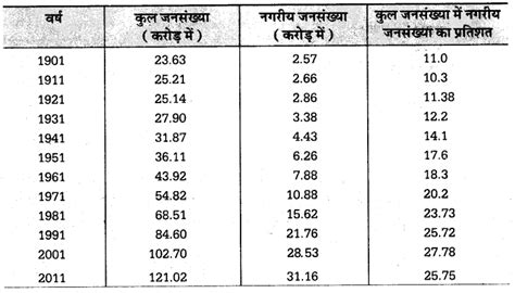 Up Board Solutions For Class 12 Geography Chapter 20 Population