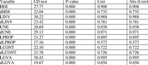 Cross Sectional Dependency Test Download Scientific Diagram