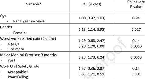 Logistic Regression Predicting Suicidal Ideation N Yes66 Adjusted By