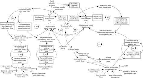 Schematic Representation Of The Simulation Models Structure Download Scientific Diagram