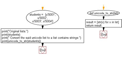 Python Convert A Given Unicode List To A List Contains Strings W3resource
