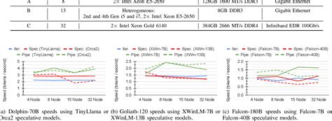 Pipeinfer Accelerating Llm Inference Using Asynchronous Pipelined Speculation