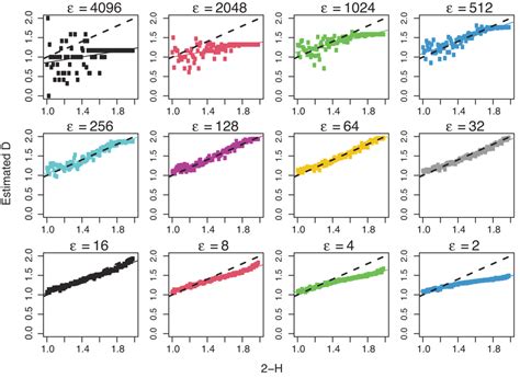 Results Of An Empirical Investigation Of The Box‐counting Algorithm To