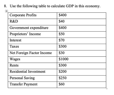 Solved Use The Following Table To Calculate GDP In This Chegg Com