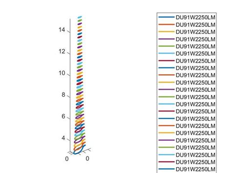 A Preliminary Design For A Horizontal Axis Wind Turbine Hawt Freelancer