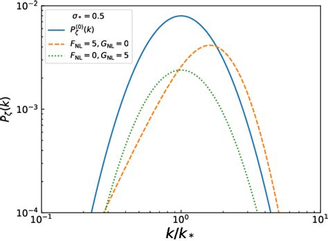 Figure 1 From One Loop Correction To The Enhanced Curvature