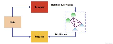 【知识蒸馏】知识蒸馏（knowledge Distillation）技术详解 Csdn博客