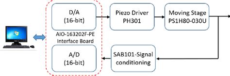Figure 1 From Mpc Inspired Dynamical Output Feedback And Adaptive Feedforward Control Applied To