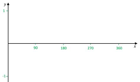 Trigonometric Graphs Cambridge Cie Igcse International Maths