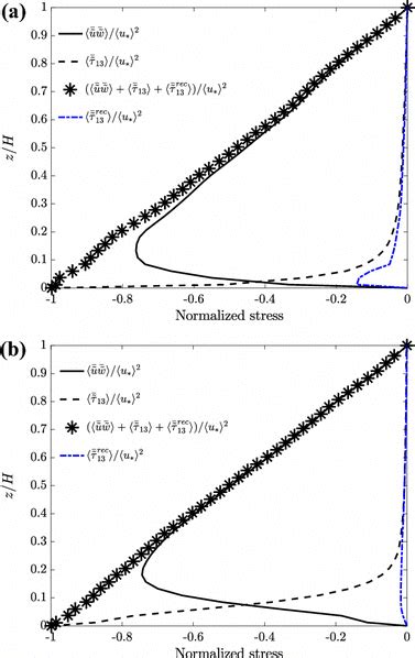Vertical Profiles Of Resolved Sgs Reconstructed And Total Shear Download Scientific Diagram
