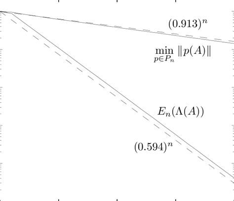 Convergence Curves For The Tridiagonal Toeplitz Matrix 16 And For A Download Scientific