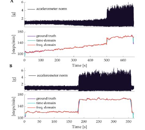 Instantaneous Cadence Estimation A Treadmill Incremental Test And