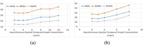 Figure 13 From Adgcn An Asynchronous Dilation Graph Convolutional
