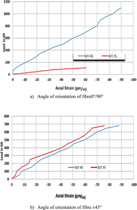 axial load vs strain graph for fcfdst specimens a 0° 90° b ± 45