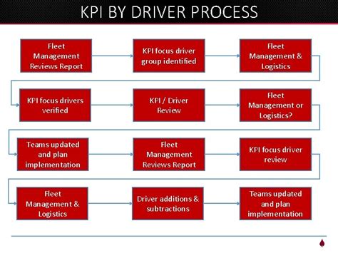 Kpi By Driver Began April 2017 To Identify