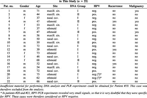 Table I From Inverted Papillomas Of The Paranasal Sinuses And The Nasal Cavity Dna Indices And
