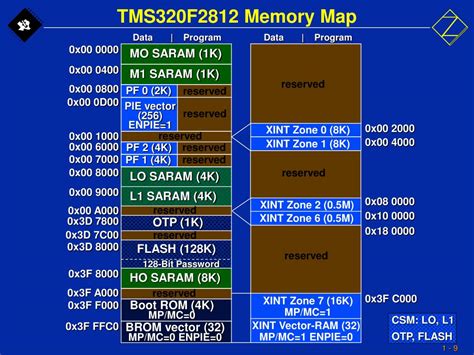 Ppt Digital Signal Controller Tms320f2812 Powerpoint Presentation Free Download Id3676595