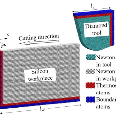 Schematic Diagram Of Md Simulation Model For Nanometric Cutting
