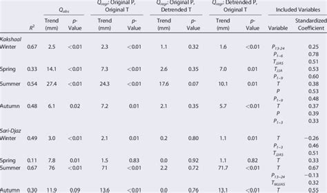 Results Of The Linear Regression Analysis Of Discharge Coefficient Of Download Table