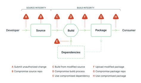 5 大手段，打造单一可信源代码托管平台｜极狐gitlab Devsecops 助力 Slsa 落地之源代码篇极狐 源码 Csdn博客