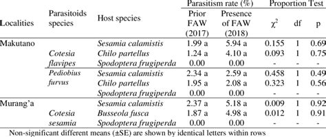 Parasitoids Parasitism Rates On Stemborers And Fall Armyworm In