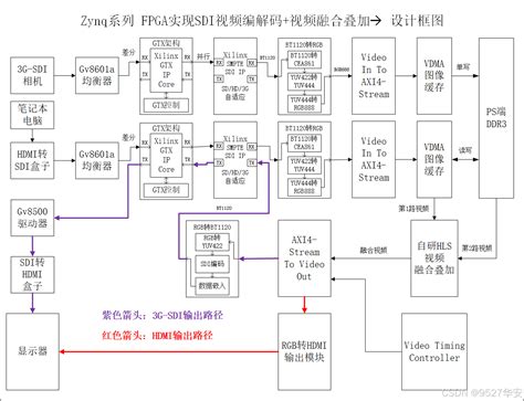 zynq系列fpga实现sdi视频编解码 多路视频融合叠加，基于gtx高速接口，提供2套工程源码和技术支持 知乎