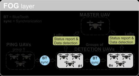 Fog Layer Structure And Topology Download Scientific Diagram