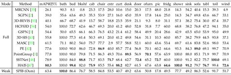 Table 3 From Point Cloud Instance Segmentation With Semi Supervised