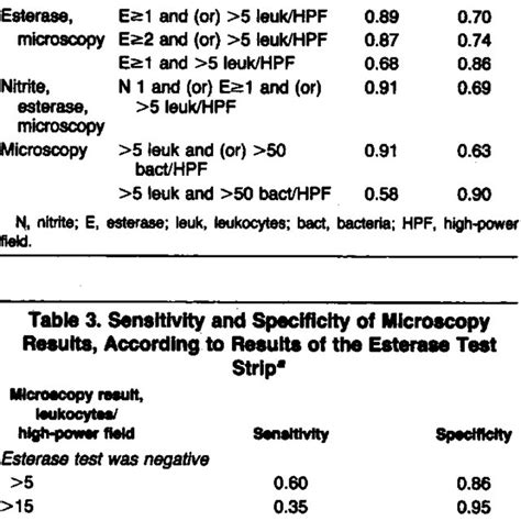 Sensitivity And Specificity Of Some Combinations Of Tests Download Table