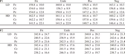 Peak Latency Of Erp Component Ms Mean ±sd Download Table