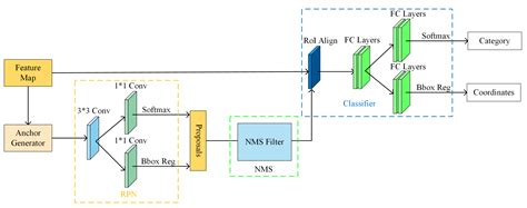 Reprcnn A Structural Reparameterisation Convolutional Neural Network Object Detection Algorithm